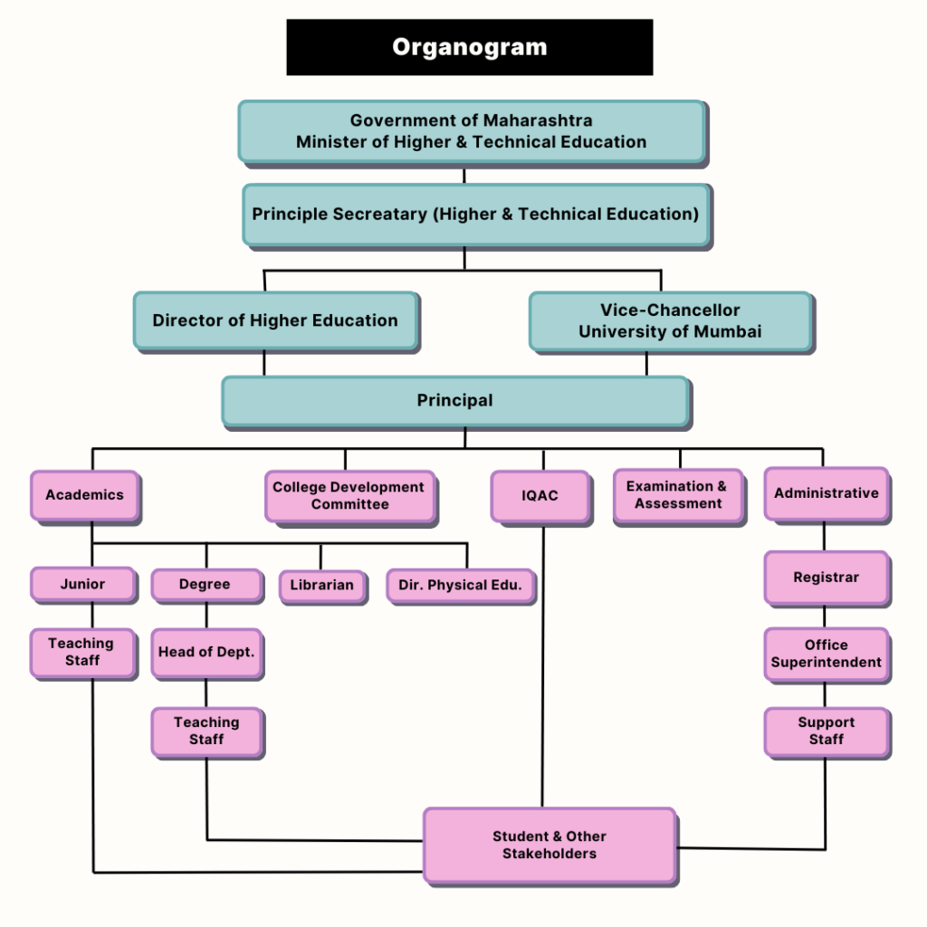 Organogram – SHRI N. B. MEHTA EDUCATION CHARITY TRUST’S PRAKASH DEGREE ...